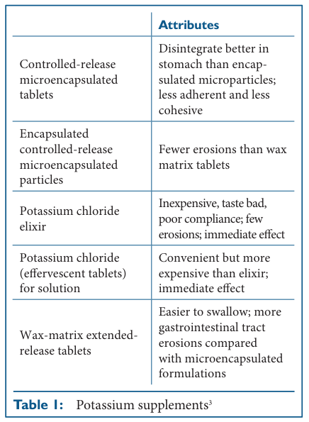 Management of hypokalaemia - Pavilion Health Today