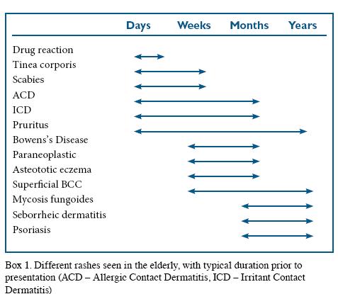 Skin conditions: An overview of rashes in the elderly
