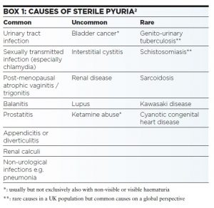 Assessment of sterile pyuria in primary care - Pavilion Health Today