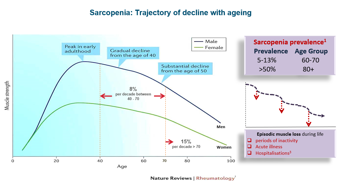 Webinar write-up: Maintaining muscle strength to reduce falls risk