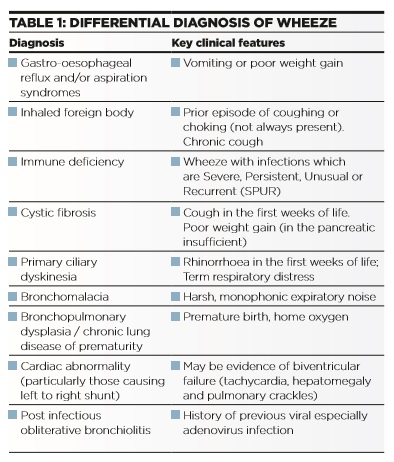 Recurrent wheeze in pre-school children - Pavilion Health Today
