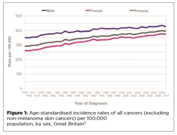Cancer – A changing landscape for the GP - Pavilion Health Today
